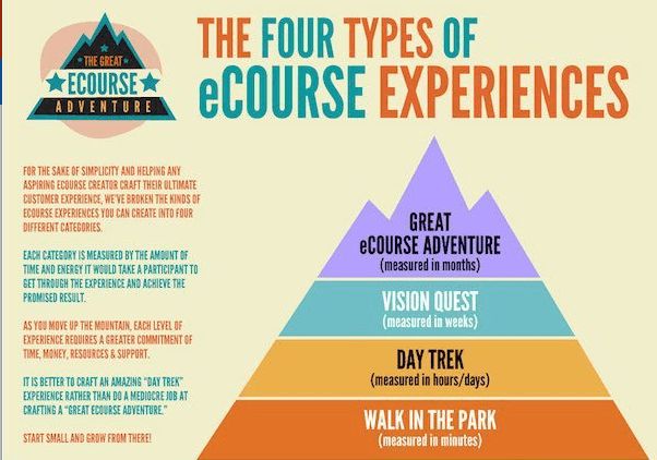 The Four Levels of eCourse Experiences you can Create… | The Great ...
